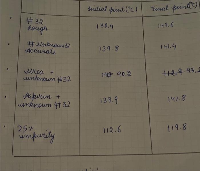 Solved 1. How does the impurity\% correlate with the melting | Chegg.com