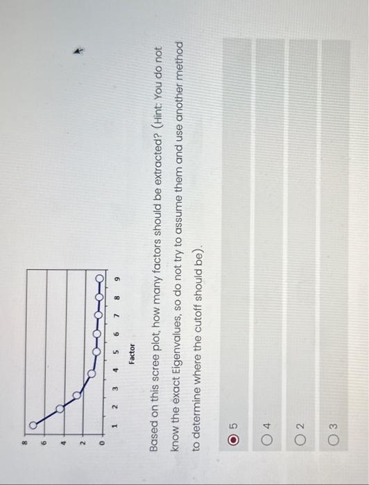 Solved Based on this scree plot, how many factors should be | Chegg.com