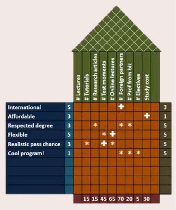 Solved The figure given below shows the QFD chart (House of | Chegg.com