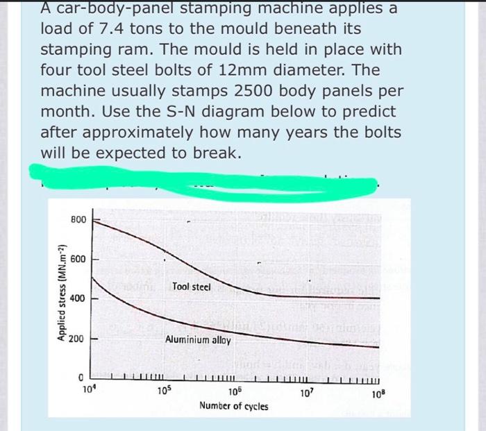 Solved A car-body-panel stamping machine applies a load of | Chegg.com