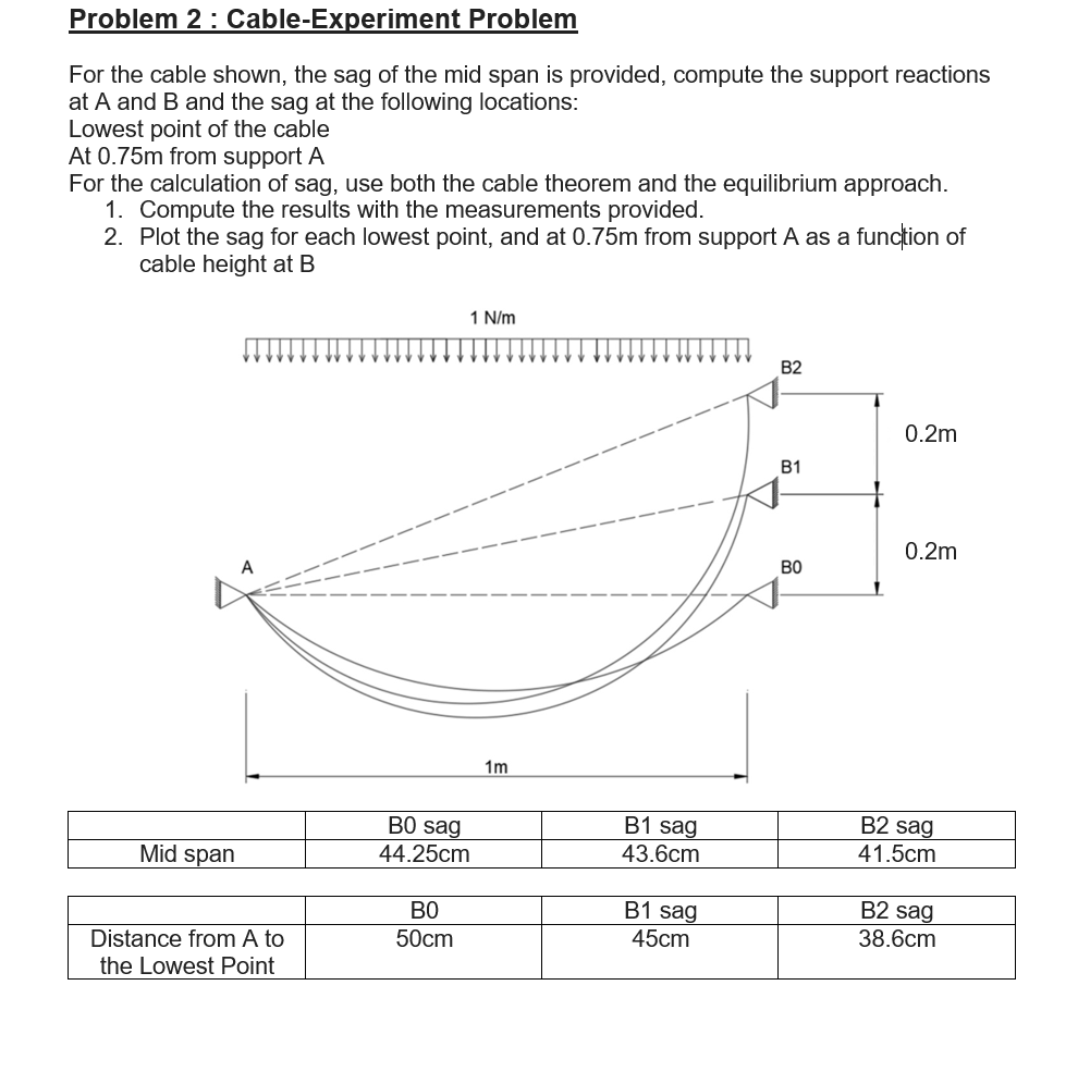 Solved Problem 2 ﻿: Cable-Experiment Problem For the cable | Chegg.com