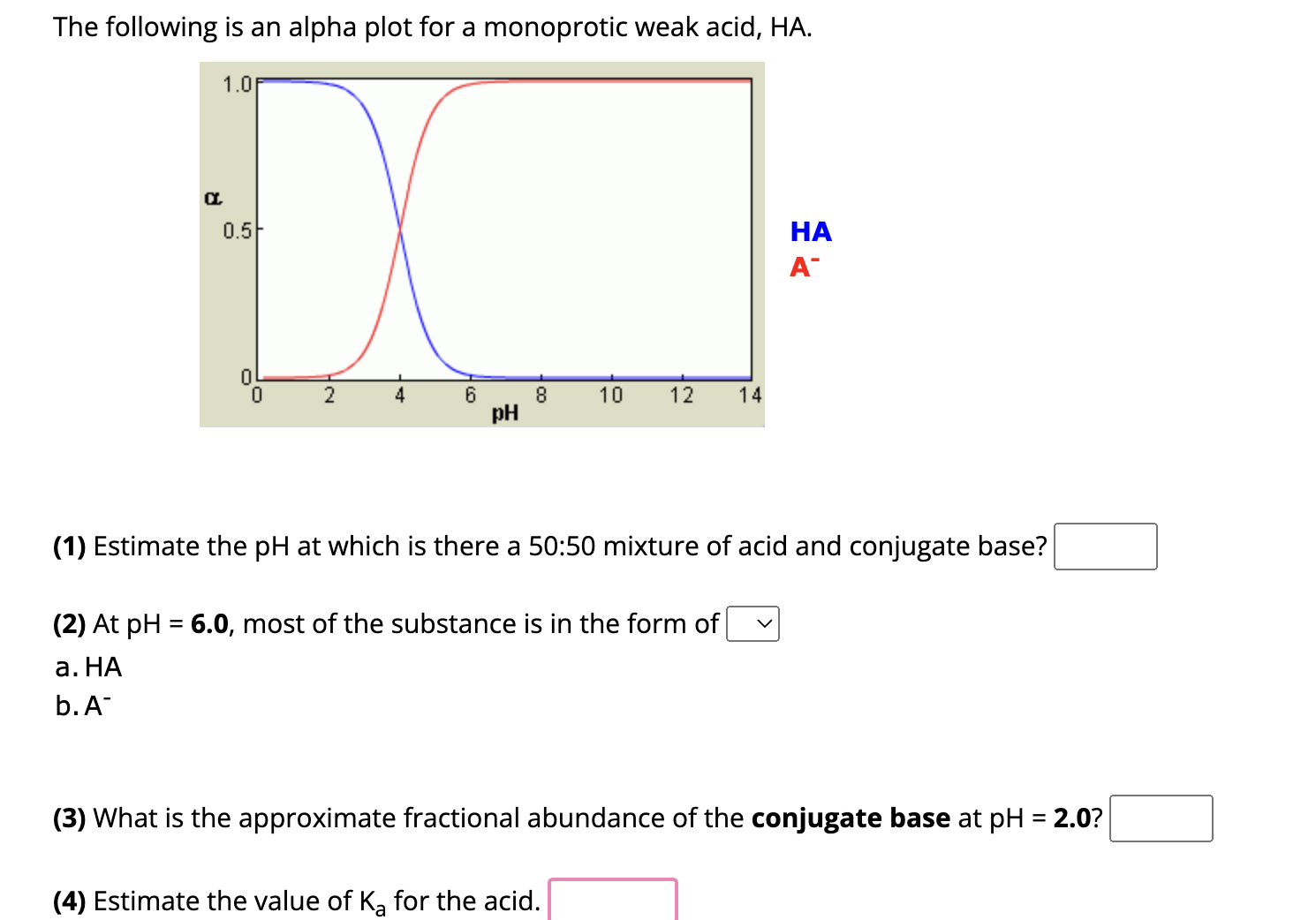 Solved The following is an alpha plot for a monoprotic weak | Chegg.com