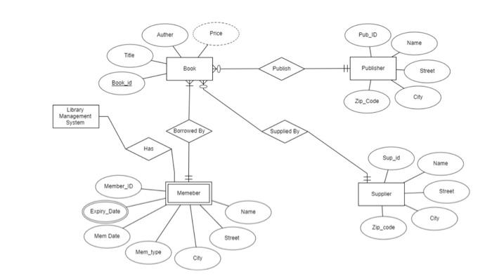 Solved In the library Management system, the following | Chegg.com
