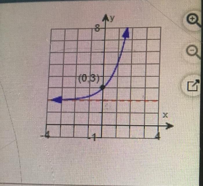 Solved Does the graph represent a function? Choose the | Chegg.com