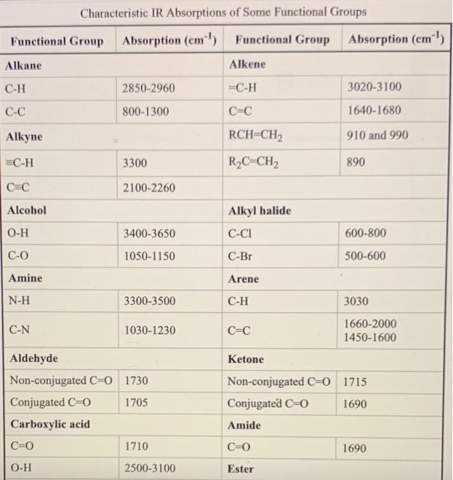 Solved Give one IR absorption frequency or range you could | Chegg.com