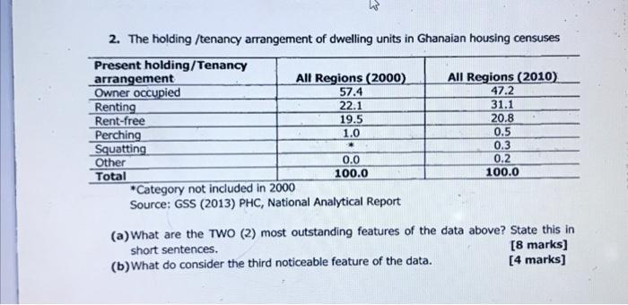 Solved 2. The holding / tenancy arrangement of dwelling | Chegg.com