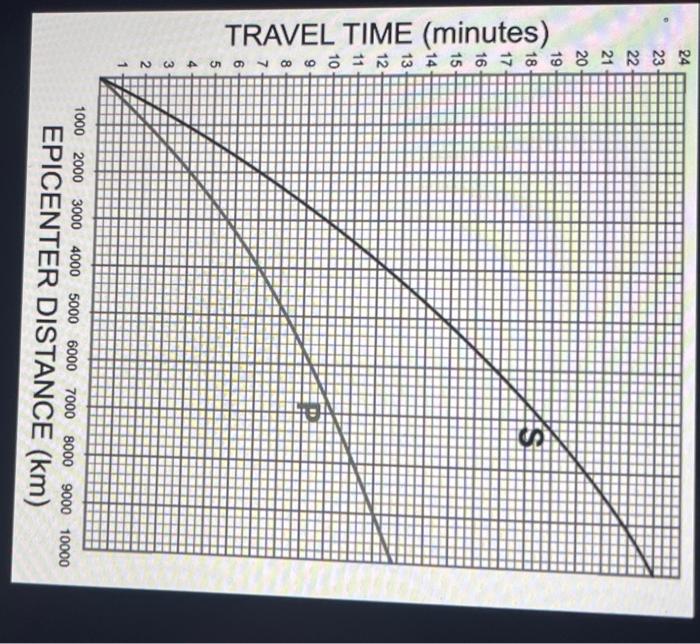 Solved Use the time travel graph provided. How long did it | Chegg.com