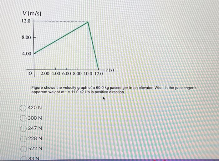 Solved Figure shows the velocity graph of a 60.0 kg | Chegg.com
