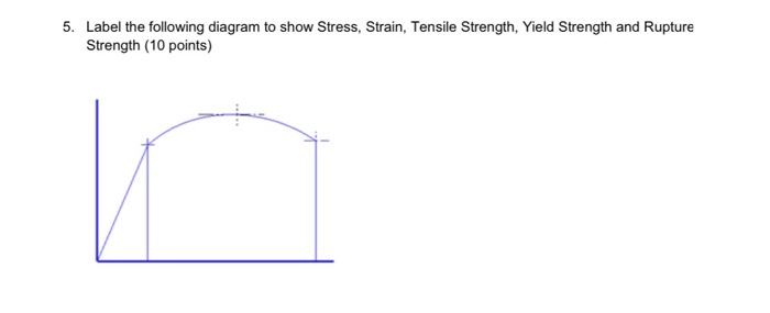 Solved 5. Label the following diagram to show Stress, | Chegg.com