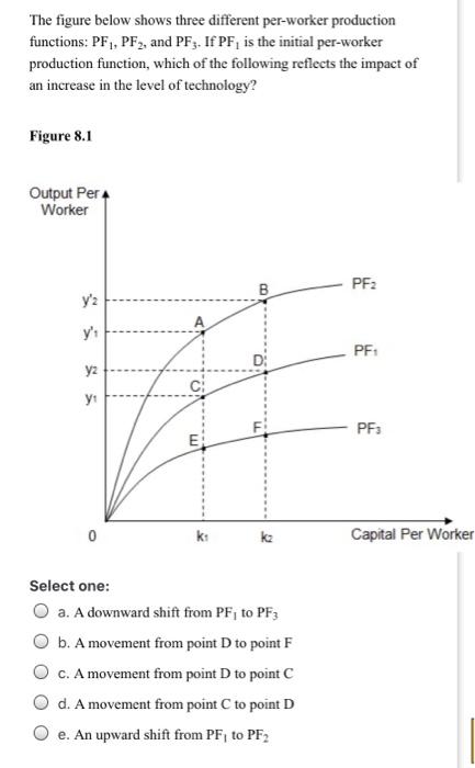 Solved The figure below shows three different per-worker | Chegg.com