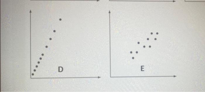 Solved Match the scatterplot to the correlation | Chegg.com