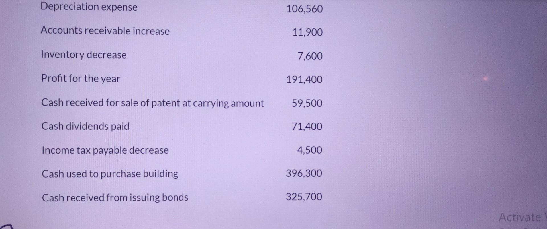 Solved Depreciation expense 106,560 Accounts receivable | Chegg.com