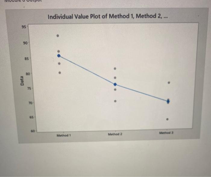 Solved Individual Value Plot of Method 1, Method 2, .. 95 90 | Chegg.com