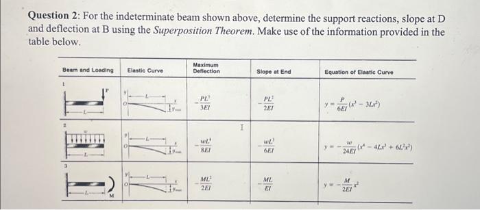 Question 2: For the indeterminate beam shown above, | Chegg.com