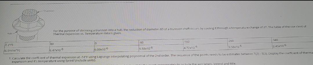 Solved For the purpose of shrinking a trunnion into a hub, | Chegg.com