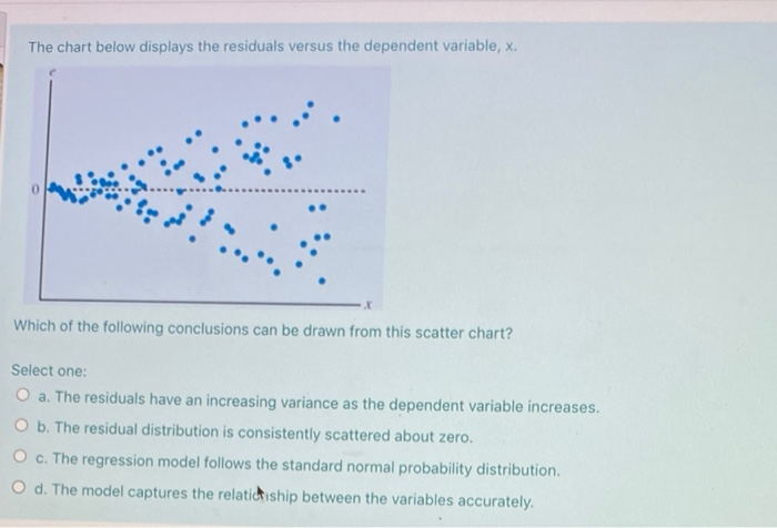 Solved The chart below displays the residuals versus the | Chegg.com