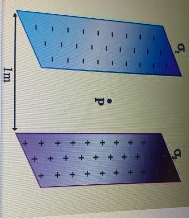 Solved Two parallel infinite sheets of charge (₁-53 pC/m² | Chegg.com