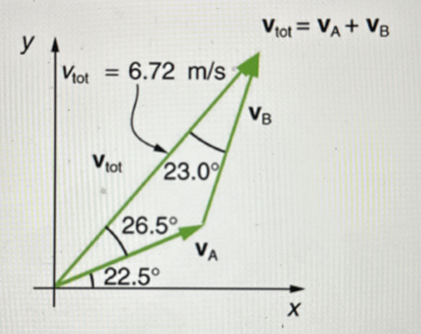 Solved The figure depicts the sum of two velocities find the | Chegg.com