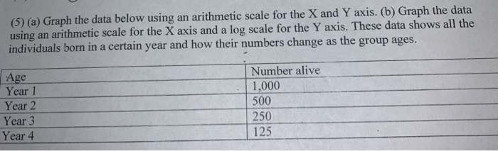 Solved (5) (a) Graph the data below using an arithmetic | Chegg.com