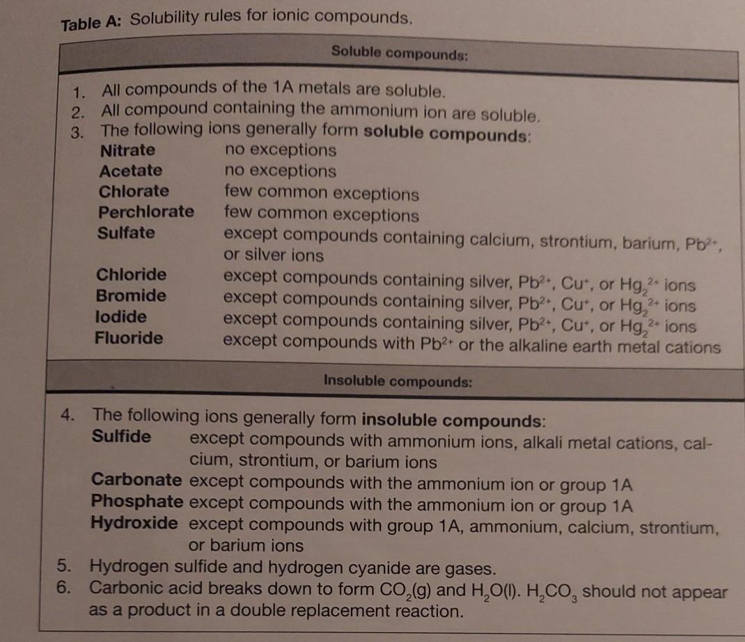 Solved Table A: Solubility rules for ionic compounds. | Chegg.com