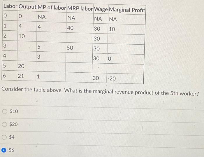 Solved Labor Output MP of labor MRP labor Wage Marginal | Chegg.com