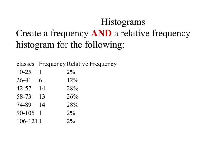 Solved Histograms Create a frequency AND a relative | Chegg.com