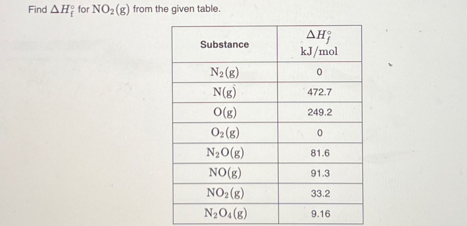 Solved Find ΔHf° ﻿for NO2(g) ﻿from the given | Chegg.com