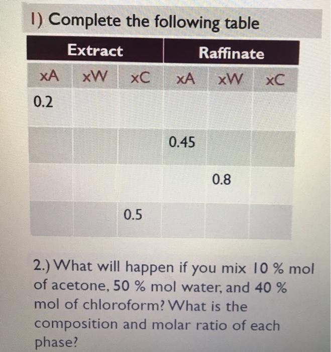 1) Complete the following table Extract Raffinate XA | Chegg.com