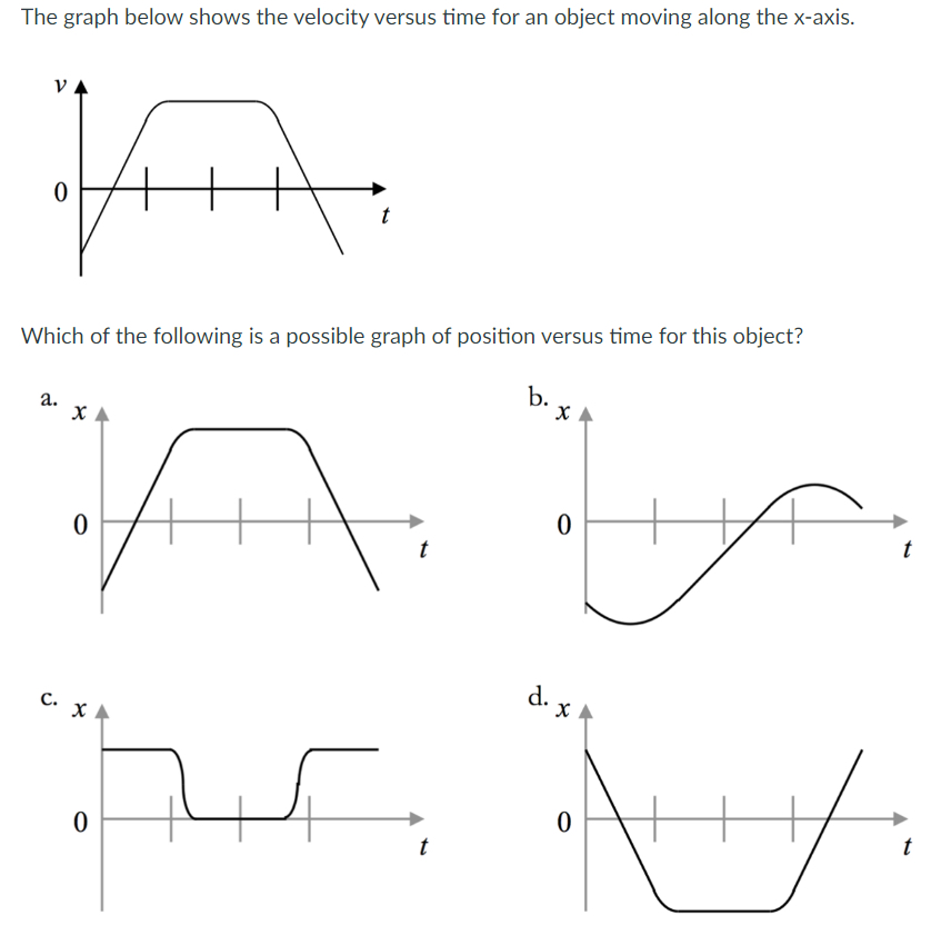 Solved The graph below shows the velocity versus time for an | Chegg.com