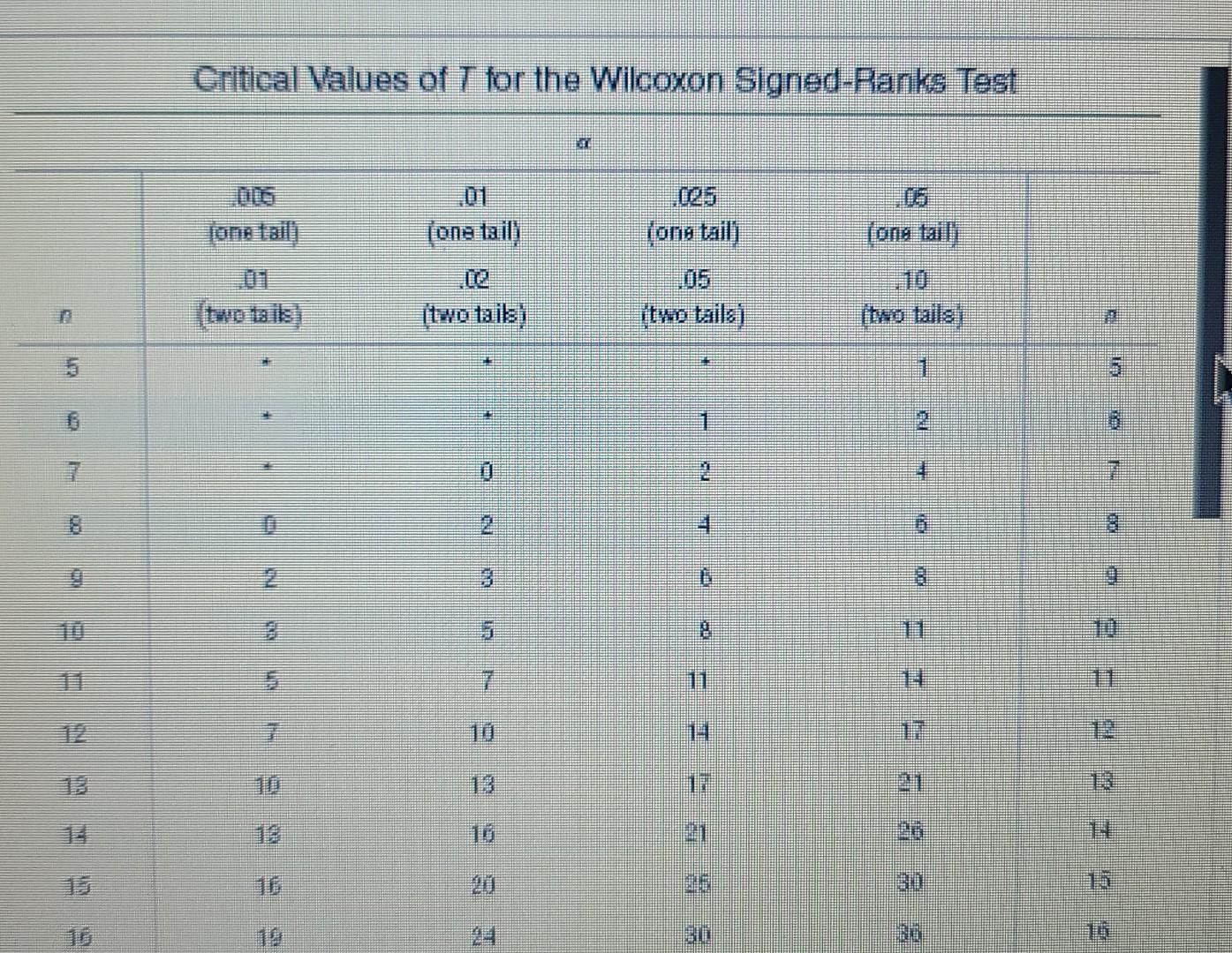Critical Values of T for the Wilcoxon Signed-Ranks | Chegg.com