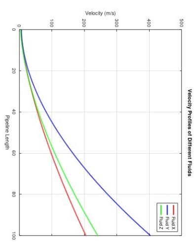 Solved Suppose you have gathered data on the velocity | Chegg.com