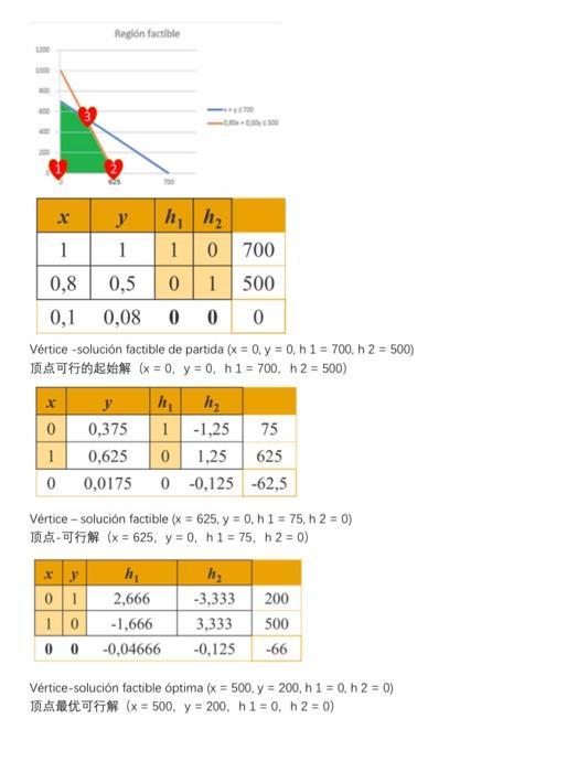 Solved Hello, please use the simplex method for this | Chegg.com