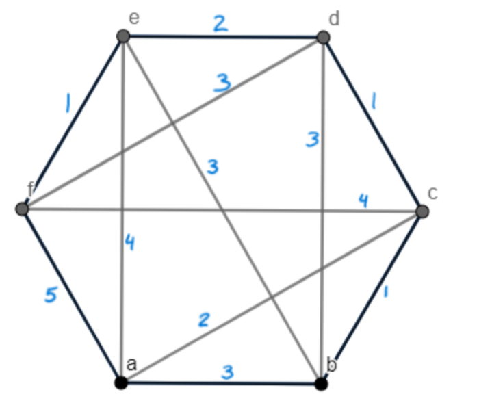 Use either Kruskal’s or Prim’s Algorithm to find a | Chegg.com Use either Kruskal’s or Prim’s Algorithm to find a | Chegg.com