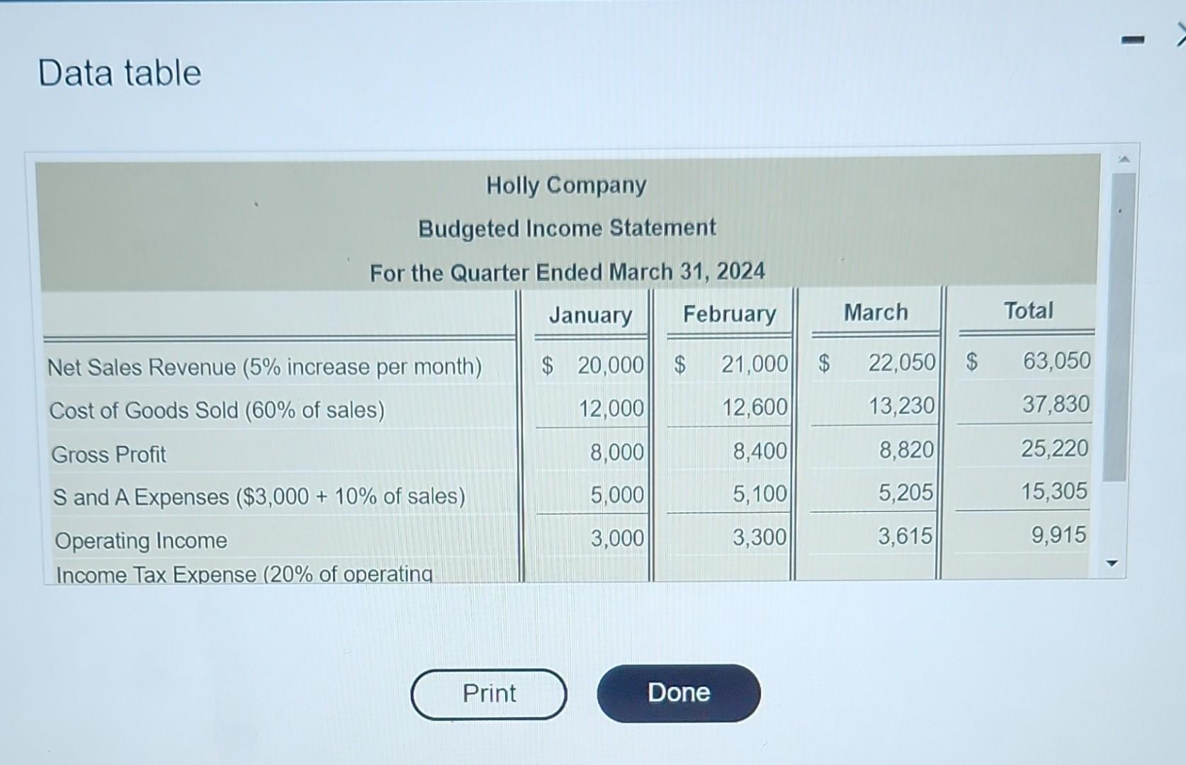 Solved Requirements 1. Prepare budgeted income statements | Chegg.com