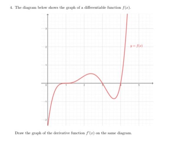 Solved The function is y = f(x) , and the graoh interscept | Chegg.com