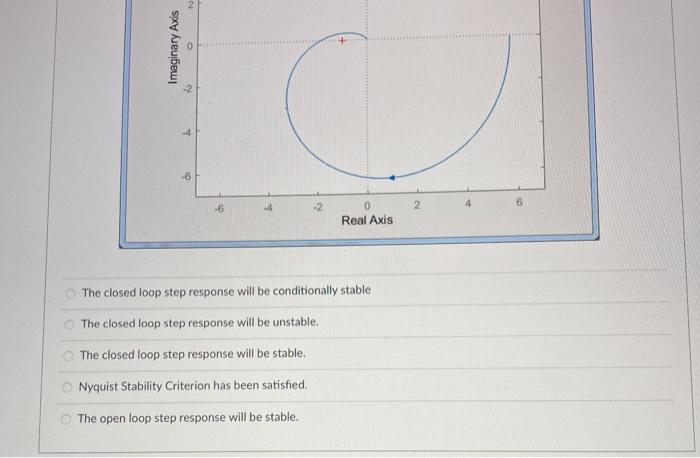 Solved Given The Following Open Loop Nyquist Plot Which One 