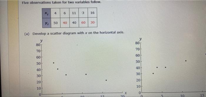 Solved Five observations taken for two variables follow. (a) | Chegg.com
