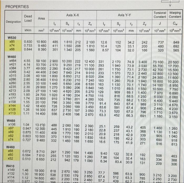 Solved Question 2 1 point How Did I Do? A steel W column has | Chegg.com
