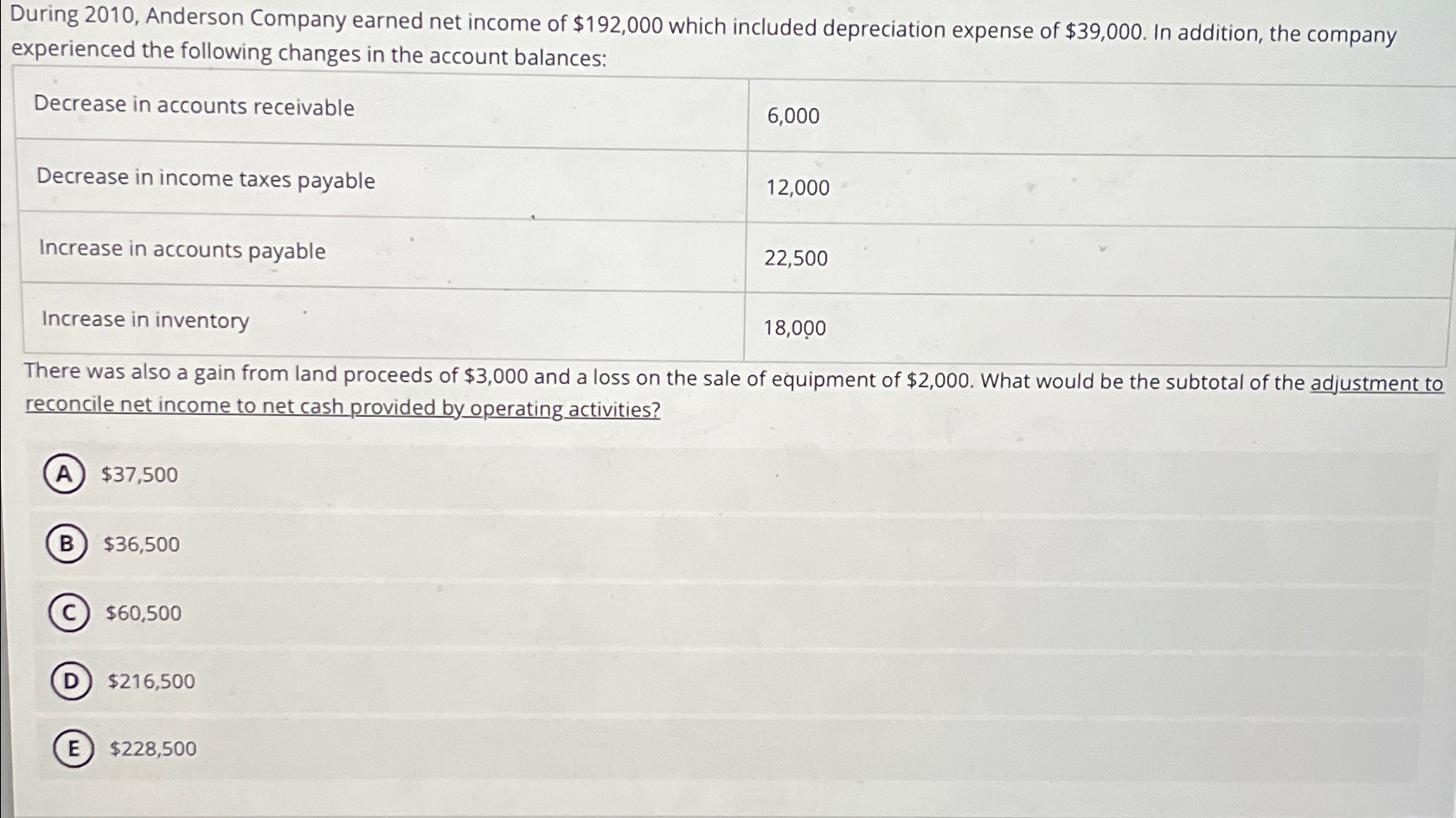 Solved During 2010, ﻿Anderson Company earned net income of | Chegg.com