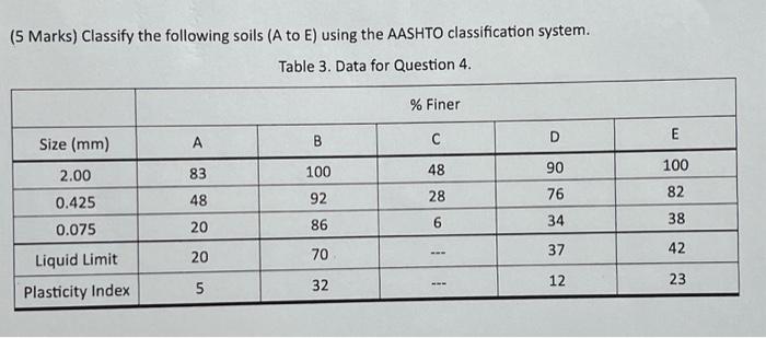 Solved (5 Marks) Classify the following soils (A to E) using | Chegg.com