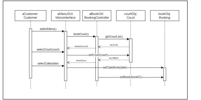 Solved based on the sequence diagram in figure 1 develop a | Chegg.com