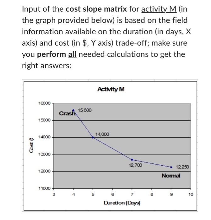 Solved Input of the cost slope matrix for activity M (in the | Chegg.com