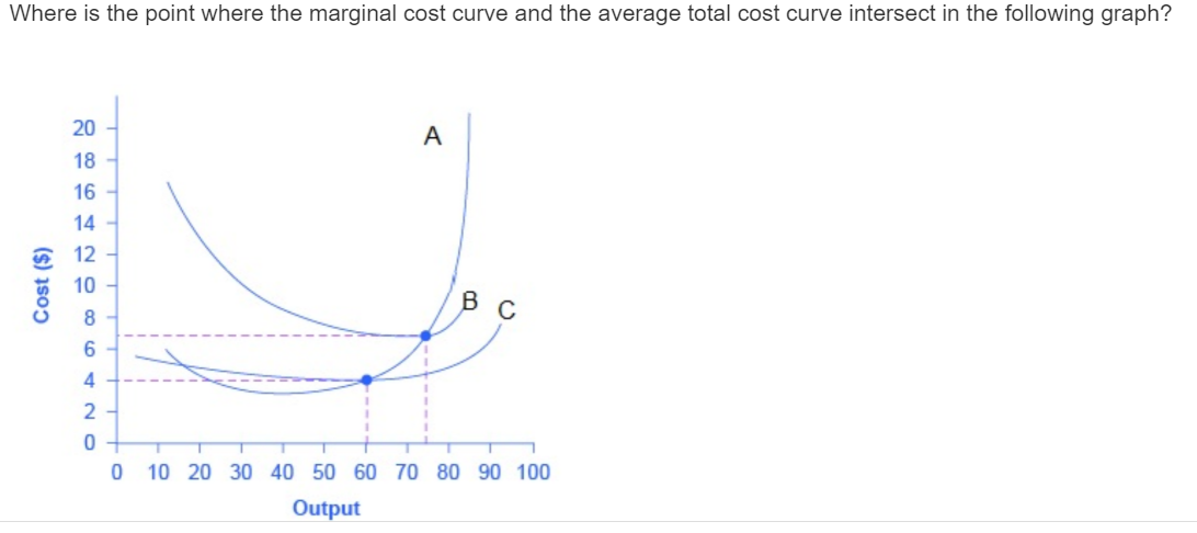 Solved Where is the point where the marginal cost curve and | Chegg.com