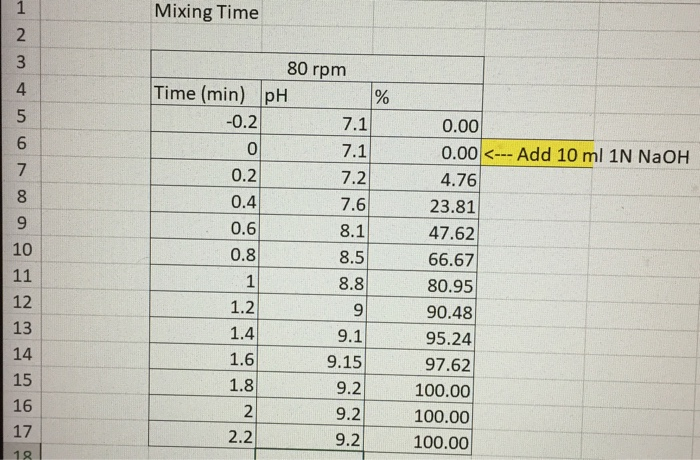 2. Using the data (pH versus time) provided in Excel | Chegg.com