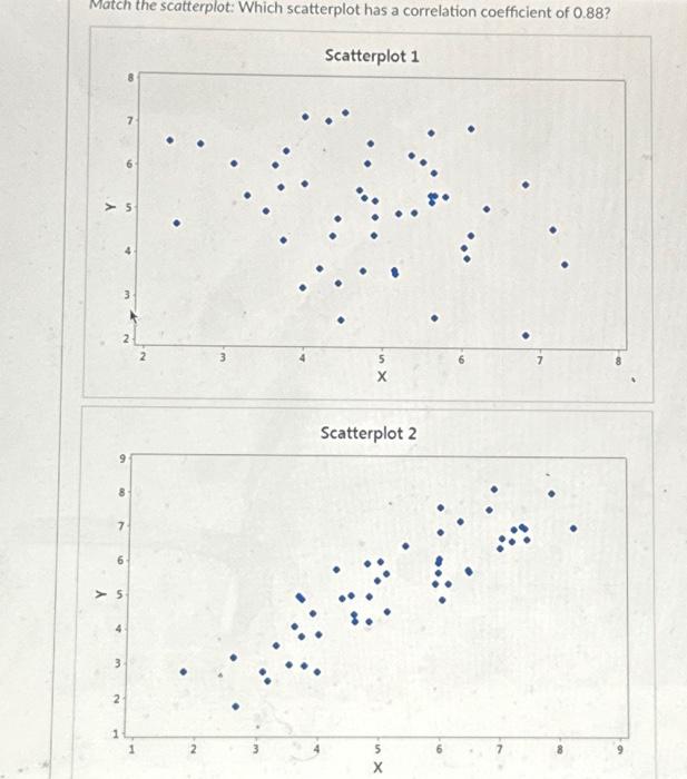 Solved Match the scatterplot: Which scatterplot has a | Chegg.com