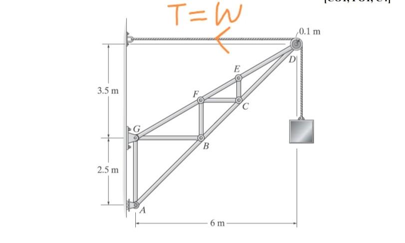 Solved Figure 1 shows a load suspended from the truss. The | Chegg.com