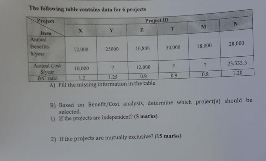 Solved The following table contains data for 6 projects A) | Chegg.com
