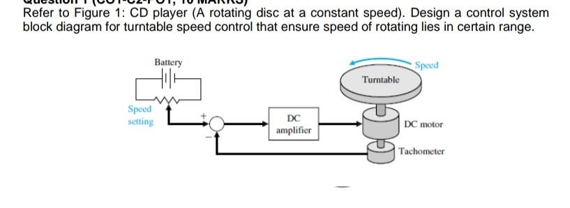 Solved Refer to Figure 1: CD player (A rotating disc at a | Chegg.com