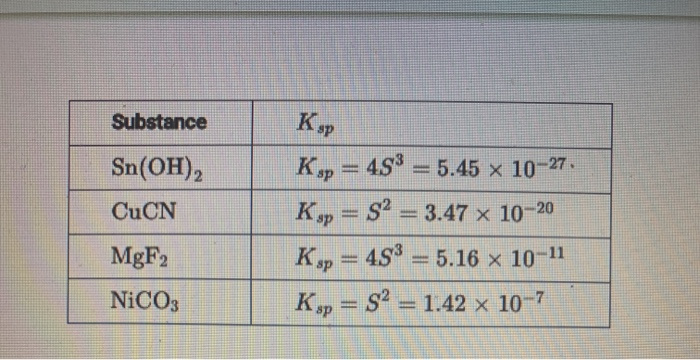 Solved Substance Sn(OH)2 CuCN Кр K,p = 45% = 5.45 x 10-27. | Chegg.com