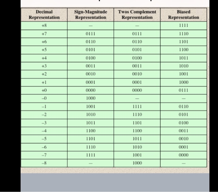 Solved Decimal Representation Sign-Magnitude Representation | Chegg.com